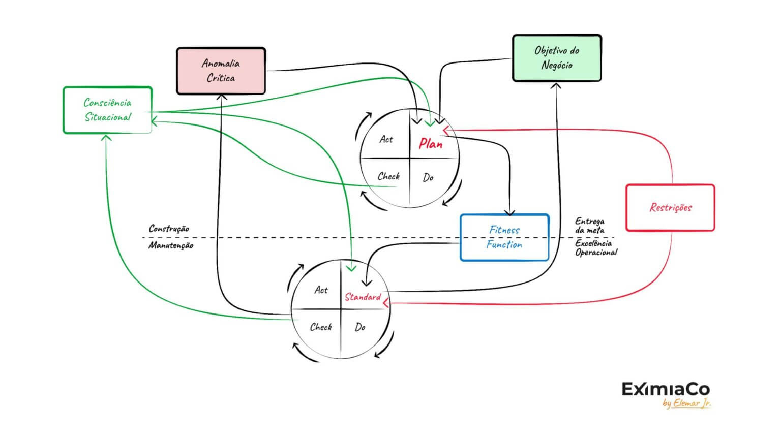 PDCA/SDCA - Ontologia - EximiaCo